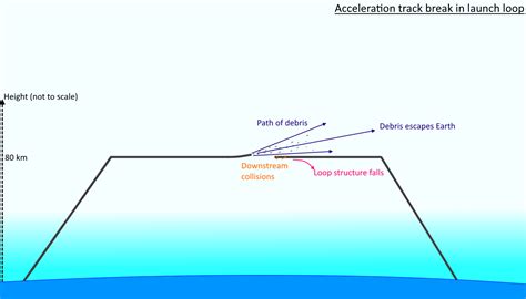 Toughsf The Lofstrom Loop A Bridge To Space