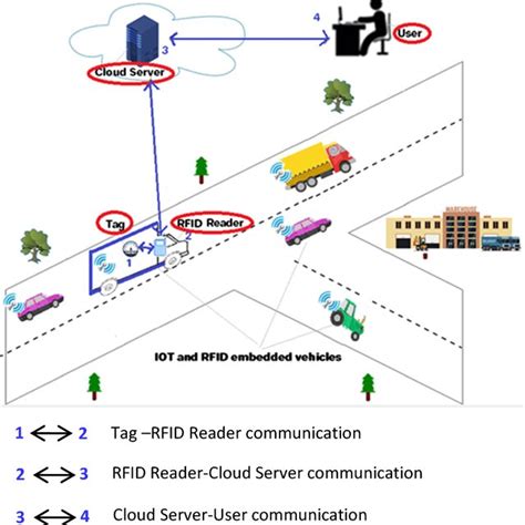 proposed rfid based object tracking and authentication scheme