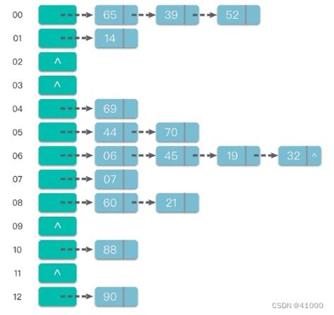 哈希表Hash table篇 哈希表的关键字 CSDN博客