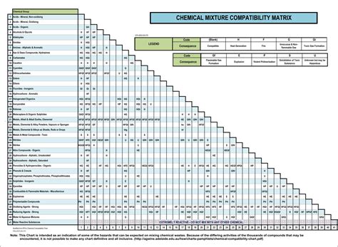 Basics Of Chemical Compatibility Based Lab Manager