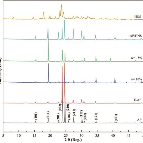 N 1s Xps Spectra Of Ap Nano Hns And Coreshell Aphns With 10 And N 1s Xps Spectra Of Ap Nano Hns And Coreshell Aphns With 10 And