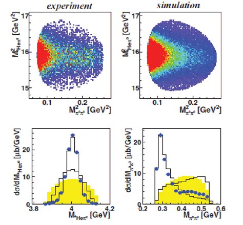 Top Dalitz Plot Of M 2 4 Heπ 0 Versus M 2 π 0 π 0 For Data Left At