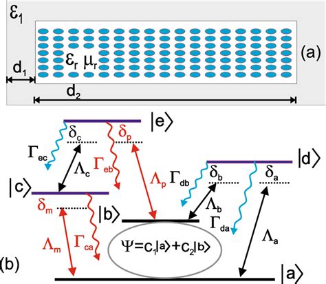 Schematics A A Five Level High Magneto Optical Atomic Medium Placed In