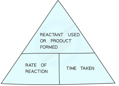 4 6 1 rate of reaction 4 6 1 1 calculating rates of reactions