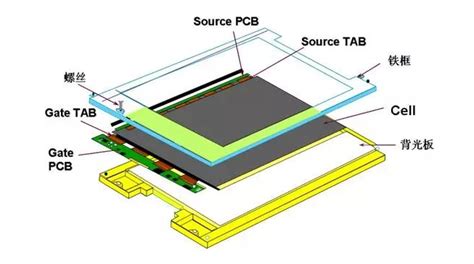 液晶模组（lcm）的制造流程和目的原理介绍 贴合应用 双翌视觉