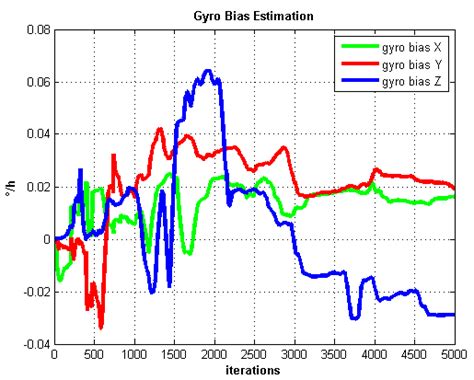 Gyro Bias Estimation Download Scientific Diagram