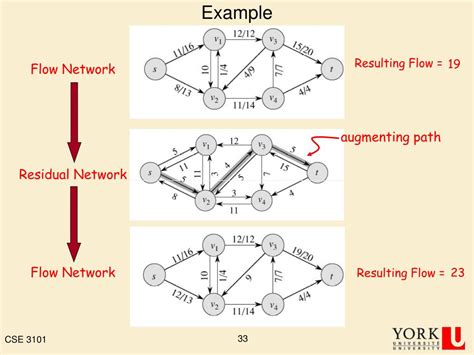 Ppt The Maximum Network Flow Problem Powerpoint Presentation Free Download Id217477