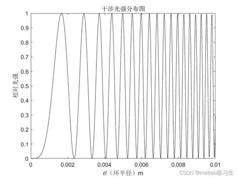 Matlab仿真光的干涉(四)matlab红外光程差和光强 Csdn博客 Matlab仿真光的干涉(四)matlab红外光程差和光强 Csdn博客