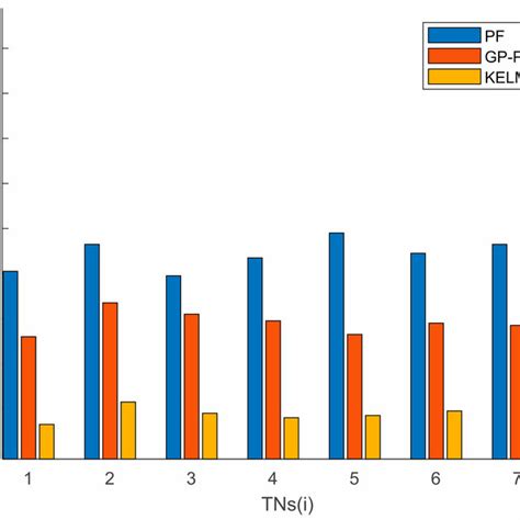 Positioning Accuracies Of Different Algorithms In Room 521 Download