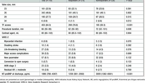 procedural variables and outcomes download table