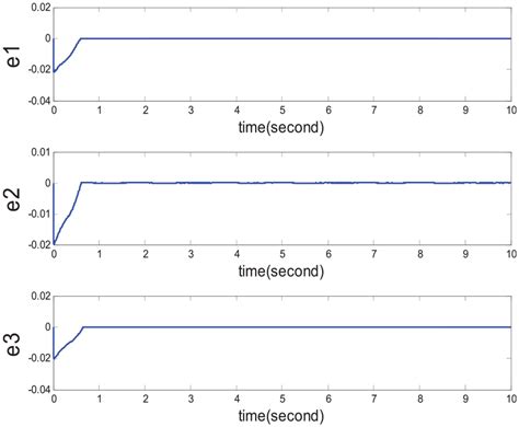 Position Tracking Error Using Sliding Mode Control With Fixed Sliding Gain Download