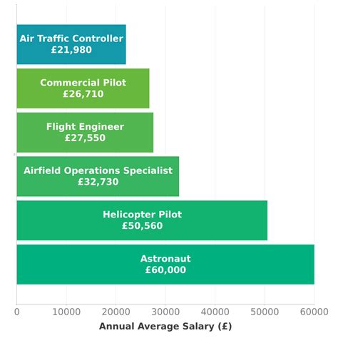 Air Traffic Controller Salary In Uk Check A Salary Latest Data