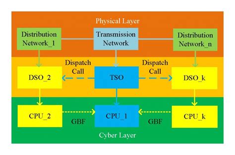 Hierarchical Coordination Of Tso Dso Economic Dispatch Considering Large Scale Integration Of