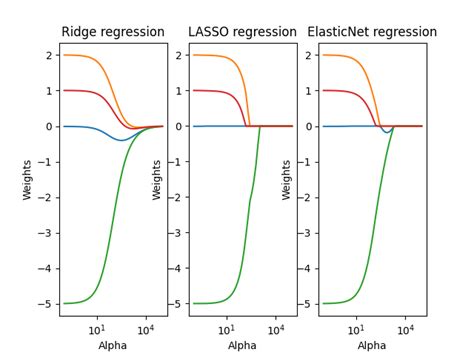 Regularization Path For Ridge Lasso And Elasticnet Regression — Deep Learning Library 100