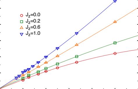 Color Online The Finite Size Scaling Of The S 2 Spin Gap As A Download Scientific Diagram