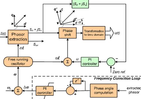 Operating Principle Of An Adaptive Phasor Pod Appod Download Scientific Diagram