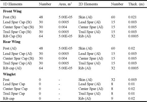 table 2 from flutter analysis of a 3d box wing aircraft configuration