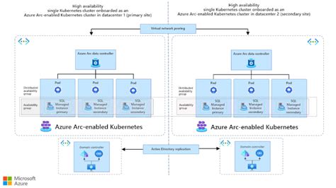andreas hartig on linkedin azure sql sqlserver sqldb