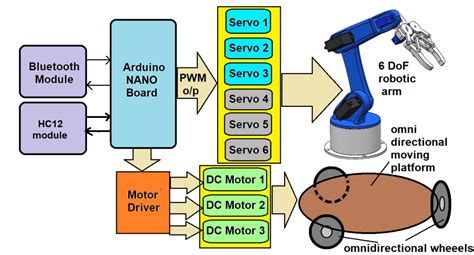 How To Design Arduino Based Pick And Place Robot
