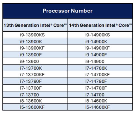 Danh sách CPU Intel bị lỗi và được nâng bảo hành lên 5 năm