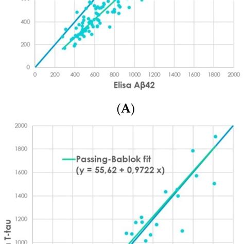 Correlation Analysis By Non Parametric Passingbablok Regression For