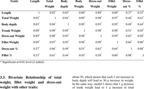 Correlation Matrix Between Different Traits Download Table