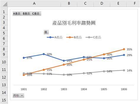 Excel圖表教學：製作簡報必學的5大類型圖表