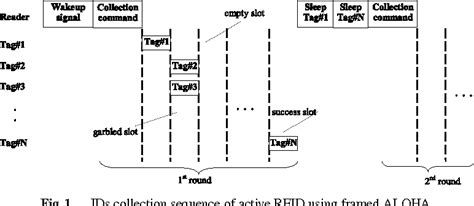 Figure From Framed ALOHA For Multiple RFID Objects Identification Semantic Scholar