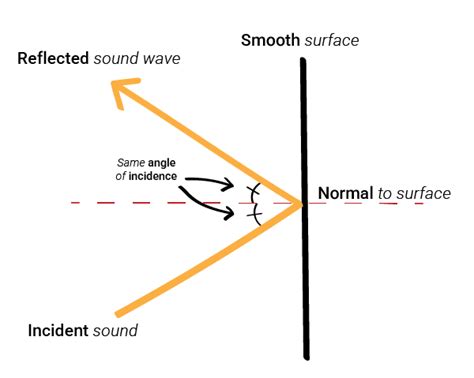 Understanding Sound Diffusion