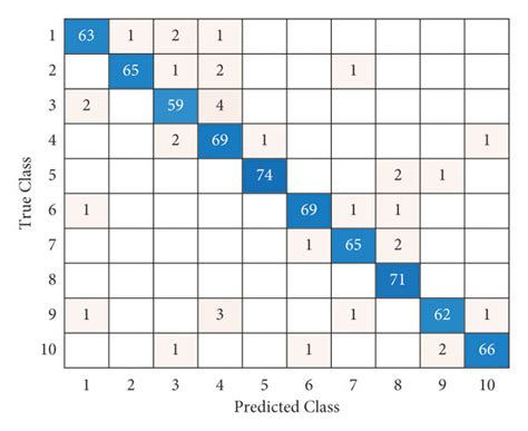 Frft 2d Cnn Test Set Classification Label Download Scientific Diagram