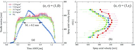 Spray Velocities Under The Fixed Injection Pressure Of 200 Mpa And Download Scientific Diagram