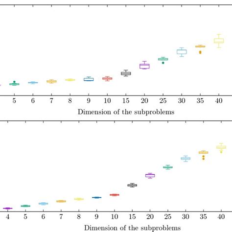 Boxplots Of Performance Metrics Of Algorithm 31 With Download Scientific Diagram
