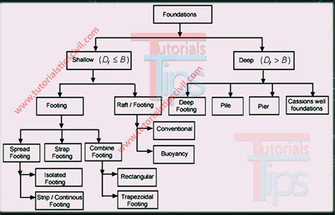 Foundations Types Of Foundations Basic Civil Engineer