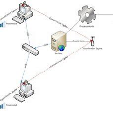 Diagram Of The Zigbee Network Download Scientific Diagram
