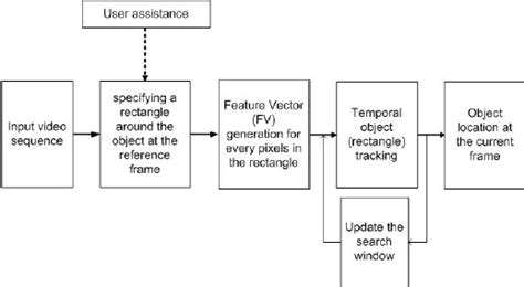 a general block diagram of the proposed algorithm download scientific