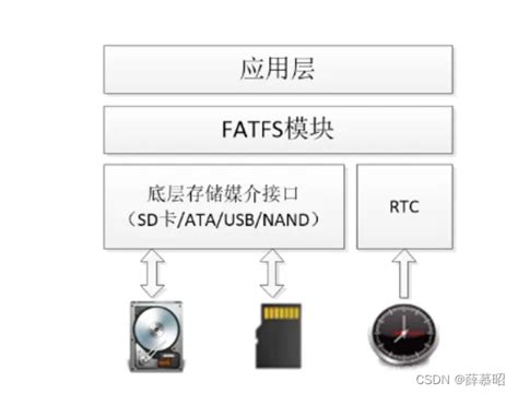Arm32开发 Fatfs文件系统lvgl Fats Csdn博客