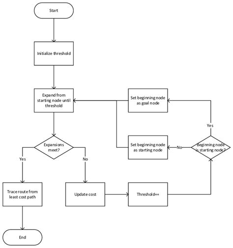 8 Bd Iddfs Algorithm Flowchart Download Scientific Diagram