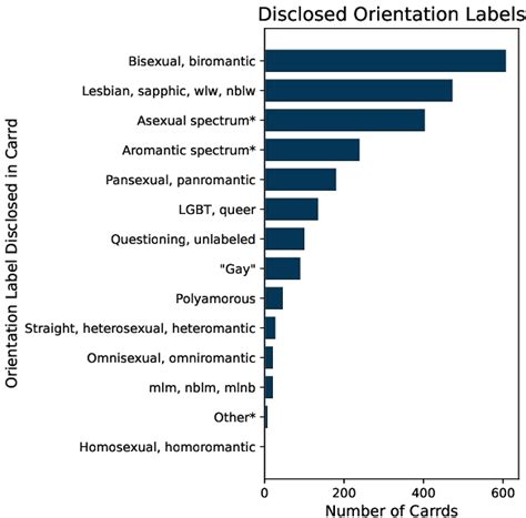 Counting Carrds Investigating Personal Disclosure And Boundary
