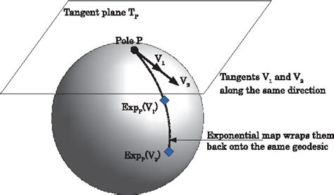 Figure 2 From Statistical Computations On Grassmann And Stiefel Manifolds For Image And Video