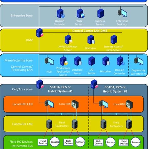 cisa recommended secure architecture download scientific diagram