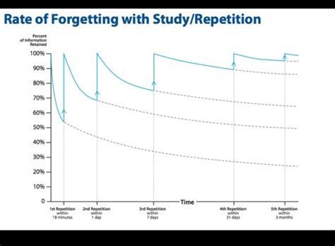 Interesting Graphcalled Forgetting Curve On Why Small Consistent