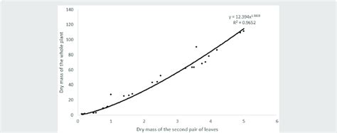 Relationship Between Dry Mass Of The Whole Plant And Dry Mass Of The