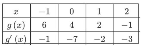Solved Let 𝑓 be the function such that 𝑓 and Chegg com