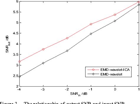 Figure 1 From A Noise Reduction Method For Speech Signal Combining Ica R And Emd Wavelet