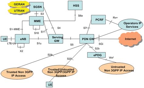 Block Diagram Of Lte System Architecture Lte Network Core Ar