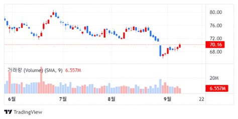 브리스톨마이어스 건선치료제 Fda 승인주가 상승중 한국경제