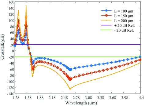 The Crosstalk Db Of The Suggested Filter With Various Optical Fiber