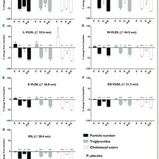 Effects On Subclasses Of LDL And HDL Particles Particle Numbers Download Scientific Diagram