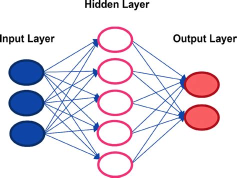 Representation Of A Classical Neural Network Full Size Doi