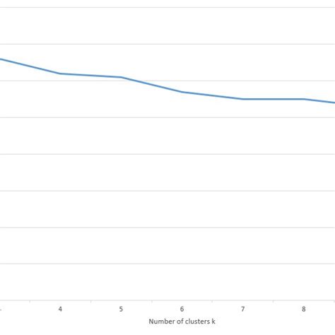 Determining The Optimal Number Of Clusters For Different Algorithms Download Scientific Diagram